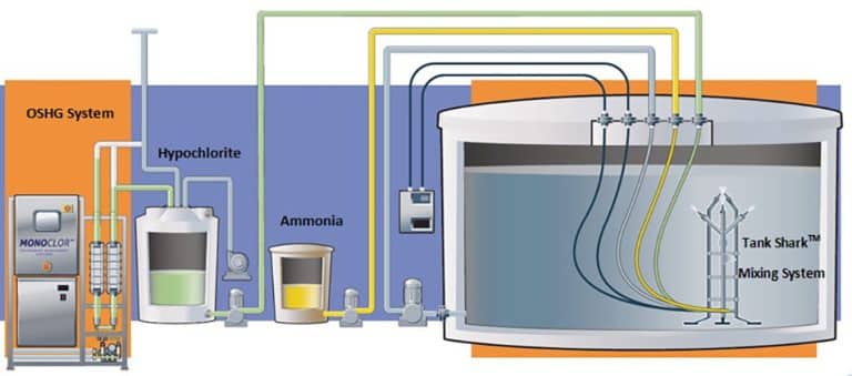 Residual Control Systems | USG Water Solutions